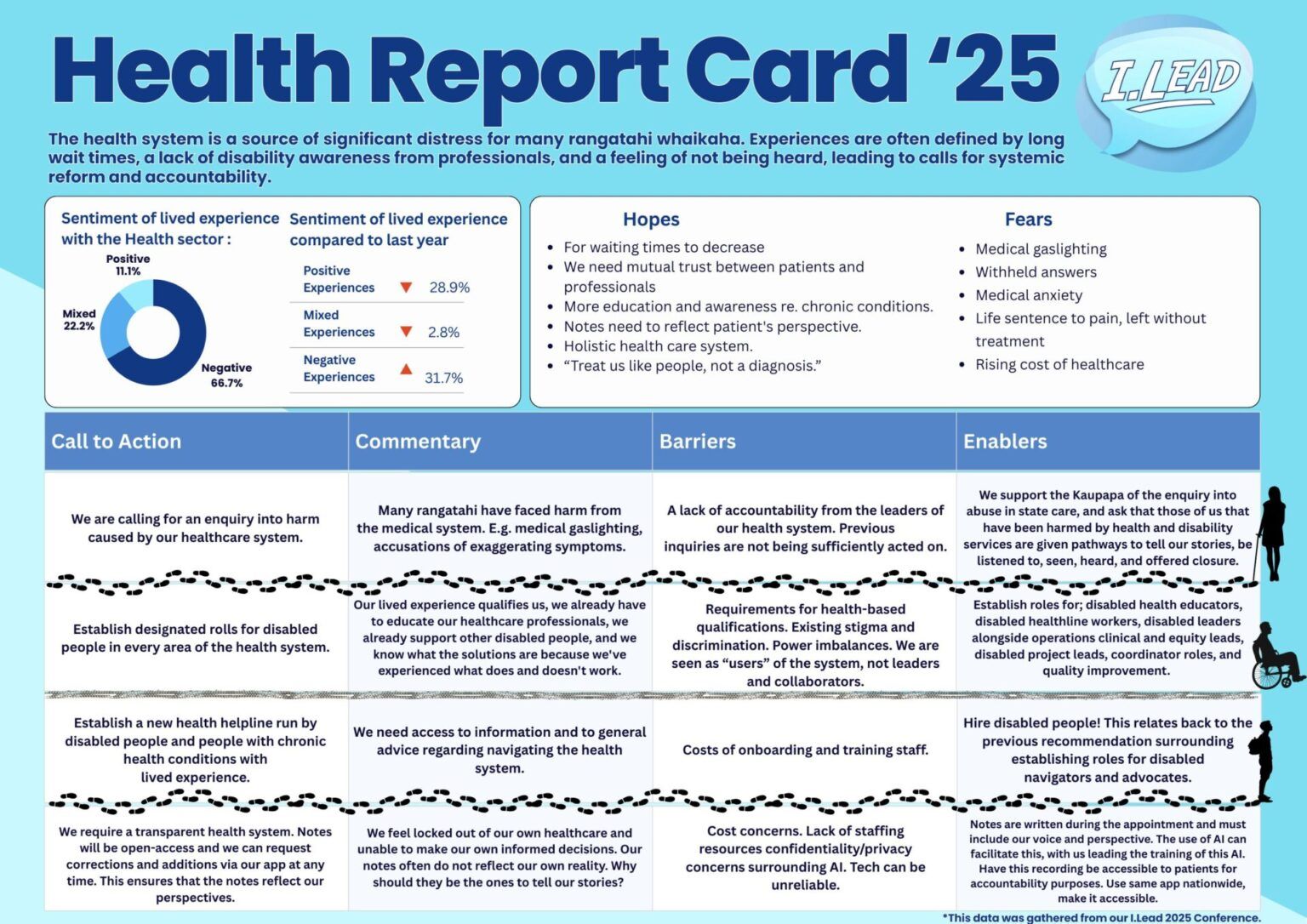 Health Report Card 2025 – I.Lead